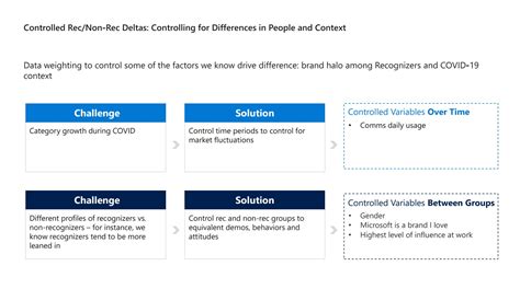 Using Propensity Score Analysis To Control Audience Bias In Ad Campaign