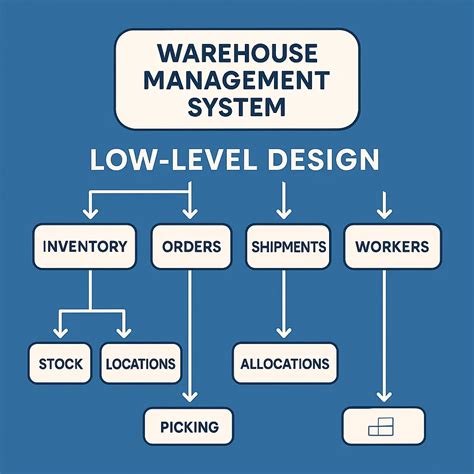 Simple Explanation For Design Of An Elevator System In Java And Python Using State Pattern For