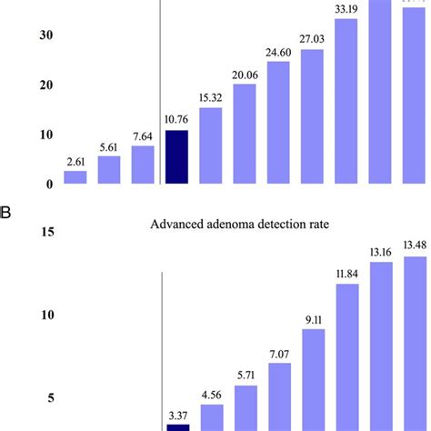 A Adenoma Detection Rate According To Age In The Whole Population Download Scientific