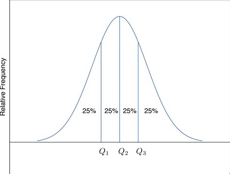 quartiles in r