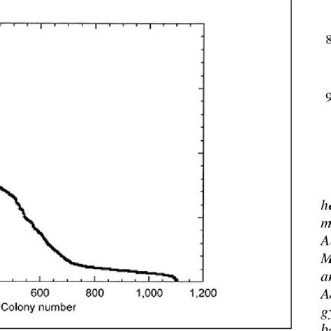 Screening Of An Error Prone Pcr Library Of Gfp Megaprimers Were Download Scientific Diagram