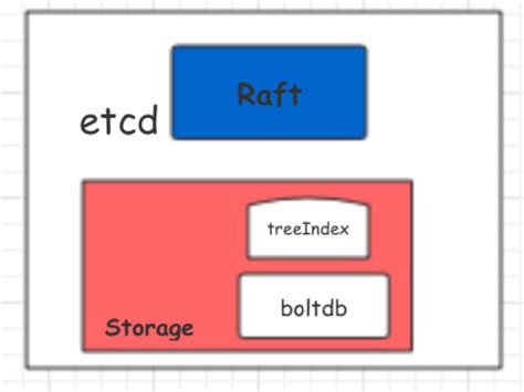 更强更稳更高效解读 etcd 技术升级的三驾马车 阿里云开发者社区