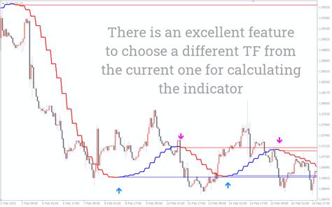 Hull Moving Average Arrows Indicator Mt4 Aierior