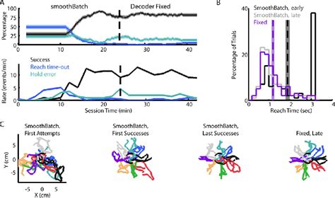 Figure 31 From Closed Loop Decoder Adaptation Algorithms For Brain Machine Interface Systems