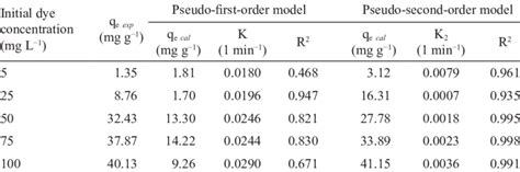 pseudo first order pseudo second order constants and r 2 values for