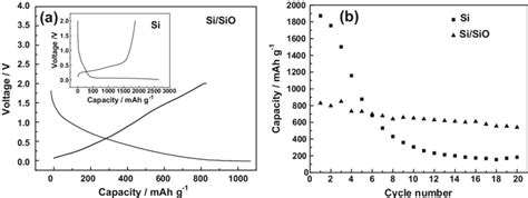 Electrochemical Performance Of The Sisio Core Shell Composite A Download Scientific Diagram