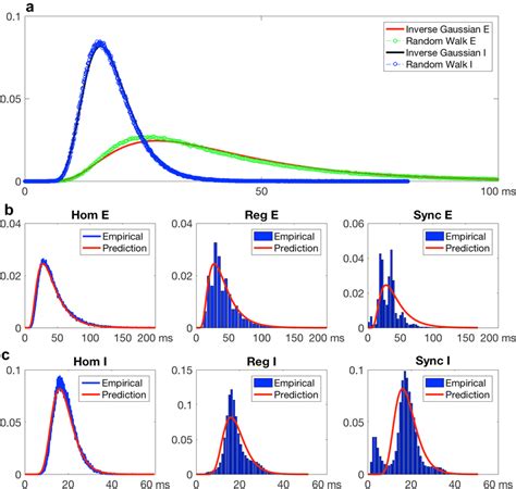Inverse Gaussians As Approximations For Distributions Of Interspike Download Scientific Diagram