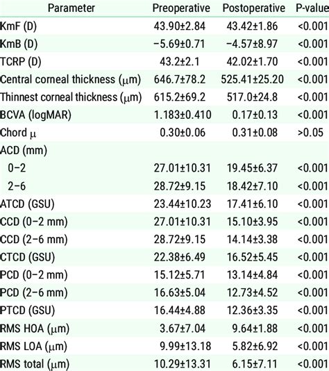 Comparison Of Refractive And Topographic Outcomes Between Preoperative Download Scientific