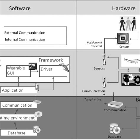 1 Wearable Ecology Examples Download Scientific Diagram