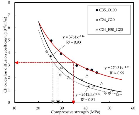 Relation Between Concrete Strength And Chloride Ion Diffusion Coefficient Download Scientific