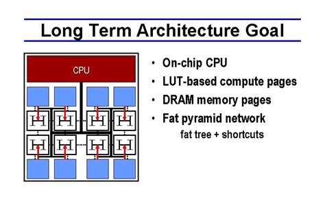 embedded dram for a reconfigurable array s perissakis