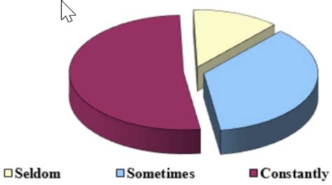 The Frequency Of Using Visualization In Lectures Download Scientific Diagram
