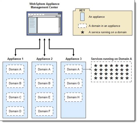 Simplifying The Management Of The Ibm Websphere Datapower Appliance Environment