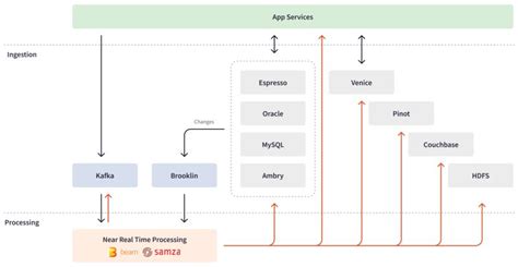 how apache beam supports linkedin stream processing bingfeng xia