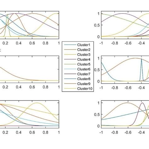 Trained Membership Function Parameters Download Scientific Diagram