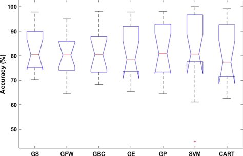 The Box Plot Methods Versus Accuracy Of Comprehensive Classification