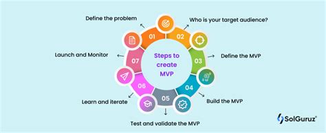 How To Build A Minimum Viable Product In SolGuruz