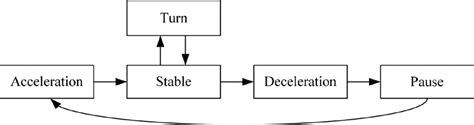 Figure 2 From A Novel Smooth Gauss Semi Markov Mobility Model For Mobile Wireless Networks