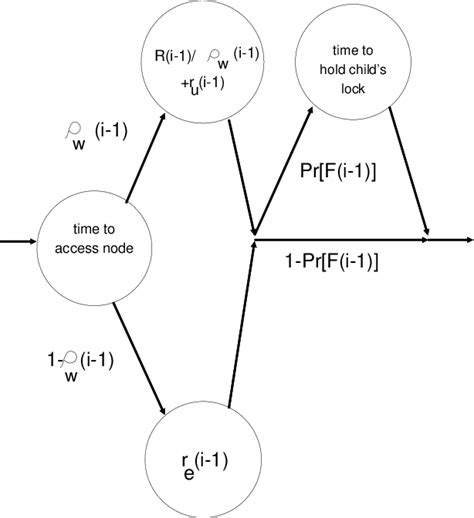 Figure 2 1 From The Performance Of Concurrent Data Structure Algorithms