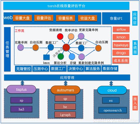 从devops到aiops，阿里如何实现智能化运维？ 知乎