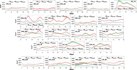 Averaged 2017 2019 Hourly Concentrations Of The Particle Number