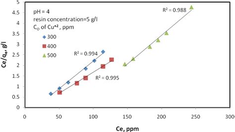 plot of langmuir adsorption isotherm fig 15 plot of freundlich