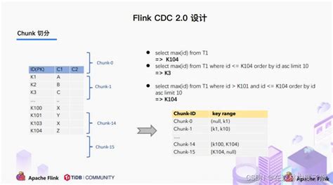 Flink Cdc 详解flinkcdc Csdn博客
