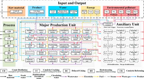 Petrochemical Products Chart