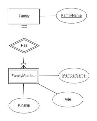 What Is A Weak Entity And How Do I Denote It In An ER Diagram Vertabelo Database Modeler