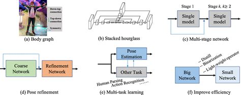 Figure 5 From Recent Advances Of Monocular 2d And 3d Human Pose Estimation A Deep Learning