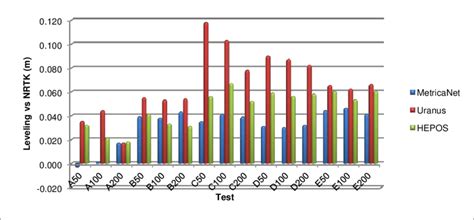 differences between the nrtk mac derived orthometric heights for