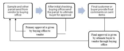 Sample Approval Procedure Diagram Download Scientific Diagram