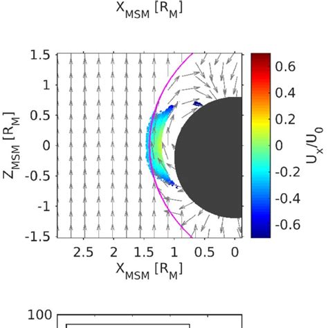 Cross Section Y Msm 0 Inside The Simulation Domain For Case A Top