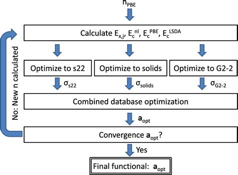 Figure 1 From New Density Functionals With Error Estimation Applied To