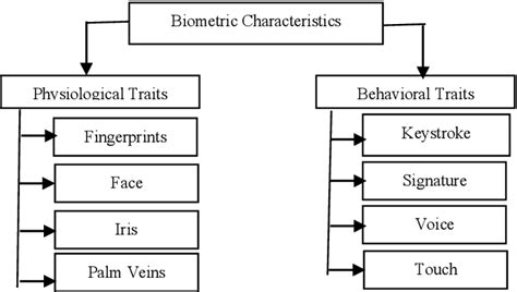 Figure 1 From Machine And Deep Learning In Biometric Authentication A Review Semantic Scholar