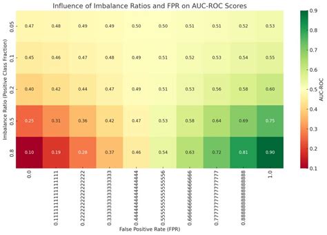Auc Vs Precision Recall Curve A Guide For Imbalanced Datasets