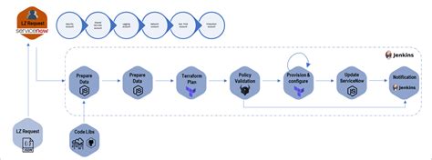 Streamlined Resource Management With The Infosys Automated Self Service Landing Zone Solution
