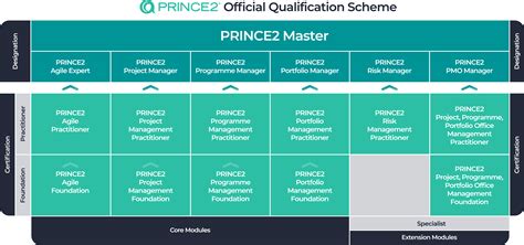 Prince2®