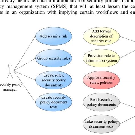 Security Policy Hierarchy Download Scientific Diagram