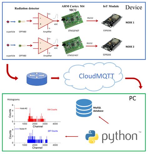 Electronics Free Full Text Iot Enabled System For Detection