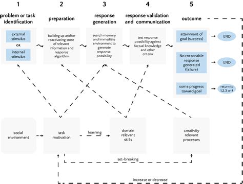 9 Componential Theory Of Creativity Displaying The Stages Of The Download Scientific Diagram