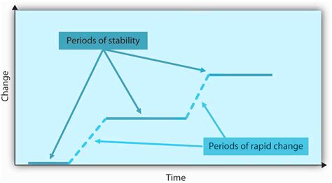 Punctuated Equilibrium Model