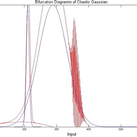 bifurcation diagram of chaotic gaussian function download scientific