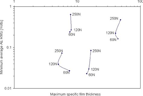 Ae Rms Levels As A Function Of The Maximum Specific Film Thickness 2