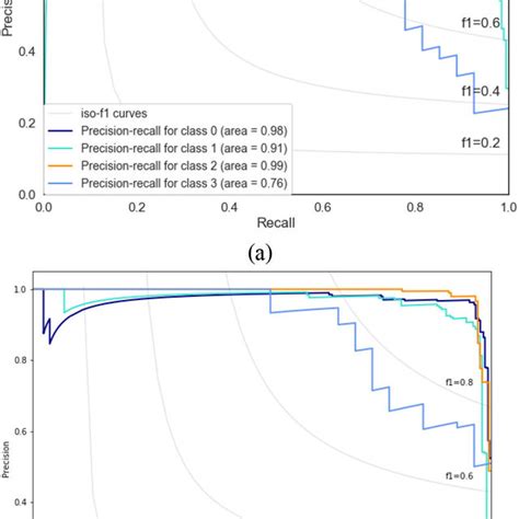 Precision Recall Curve A Imbalanced Mlp B Imbalanced Lstm Download Scientific Diagram