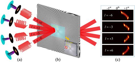 Schematic Diagram Of Measuring Mode Indices Of Lg Beams With Spiral Download Scientific Diagram