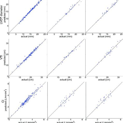 Estimated Vs Actual Values Of Left Ventricular Outflow Tract Diameter Download Scientific