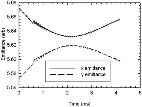 A 2d Warp Pic Simulations For A Smooth Increase In The Voltage