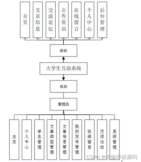 jsp ssm计算机毕业设计大学生互助系统【附源码】 jsp 毕业设计校园互助平台的设计与实现 csdn博客