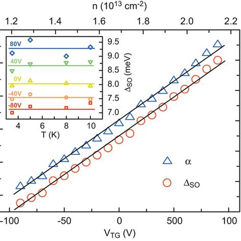Spin Orbit Splitting Spin Orbit Splitting As A Function Of Vtg Bottom
